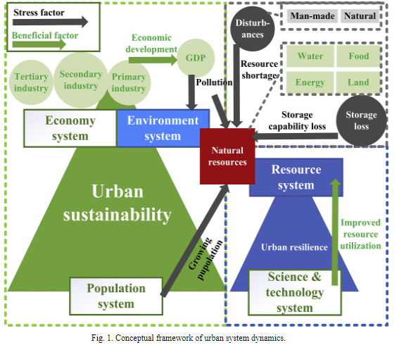 骆毓燕：Evaluating the dynamic sustainability and resilience of a hybrid ...