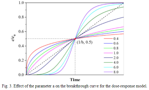 胡启立：Modification of breakthrough models in a continuous-flow fixed-bed ...